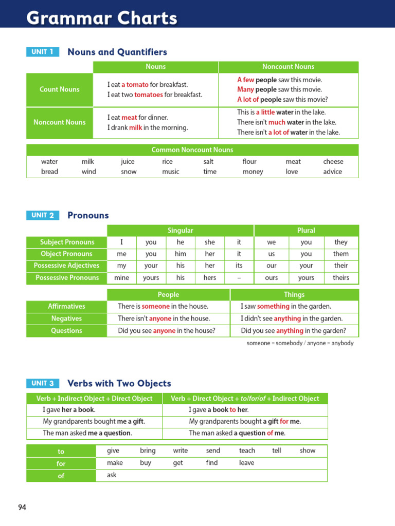 Essential English Grammar Charts | PDF | Noun | Verb
