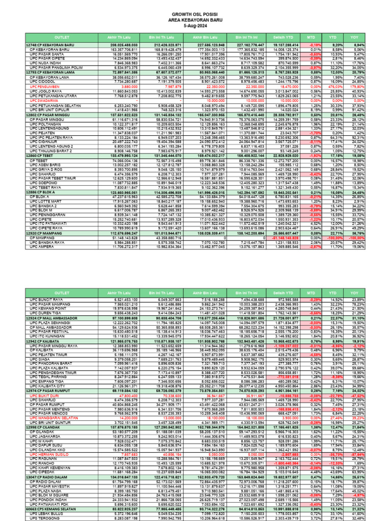 Growth OSL Posisi Area Kebayoran Baru - 5 Agustus 2024 | PDF