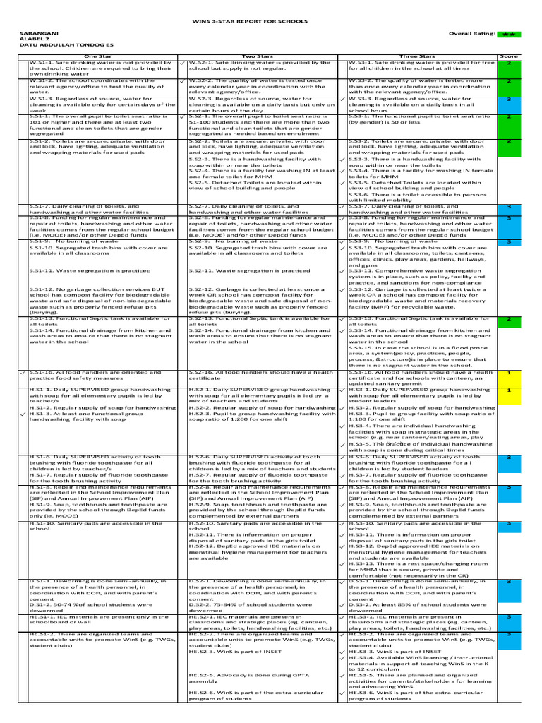 Wins Report Checklist | PDF | Waste Management | Hand Washing