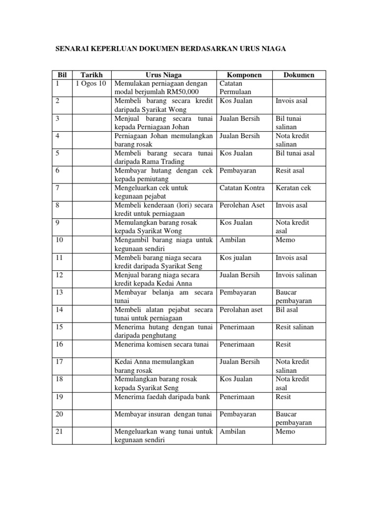 Senarai Keperluan Dokumen Berdasarkan Urus Niaga | PDF