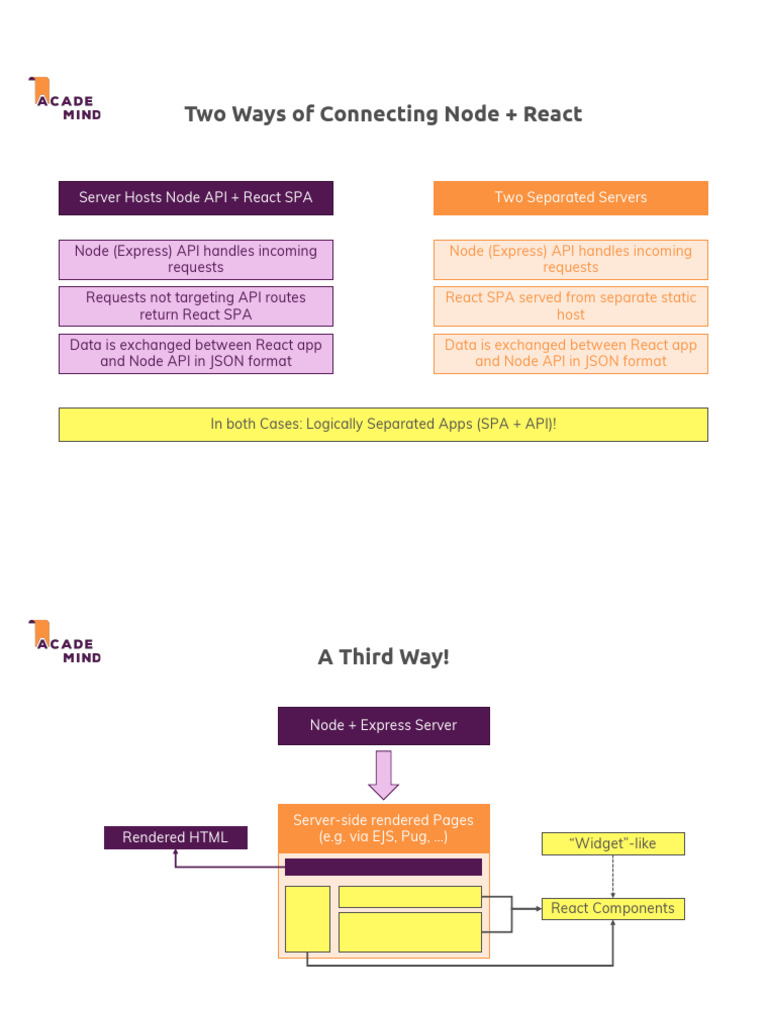 Connecting Node and React Apps | PDF