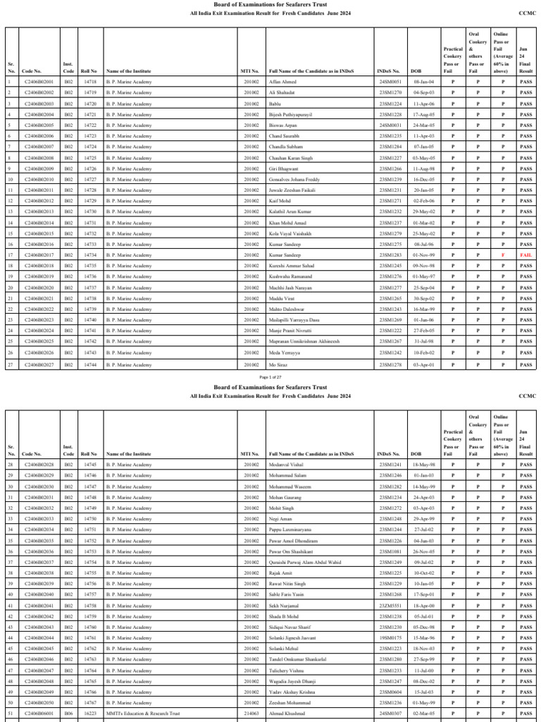 Jan To June CCMC 2024 Results | PDF