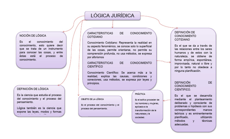 Mapa Conceptual de Lógica | PDF | Conocimiento | Science