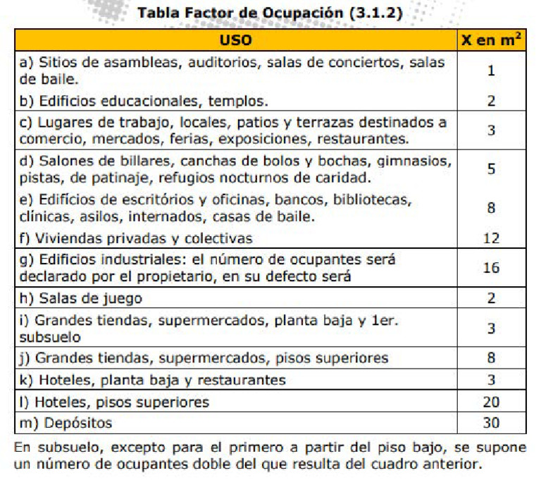 Cuadro Factor de ocupación | PDF