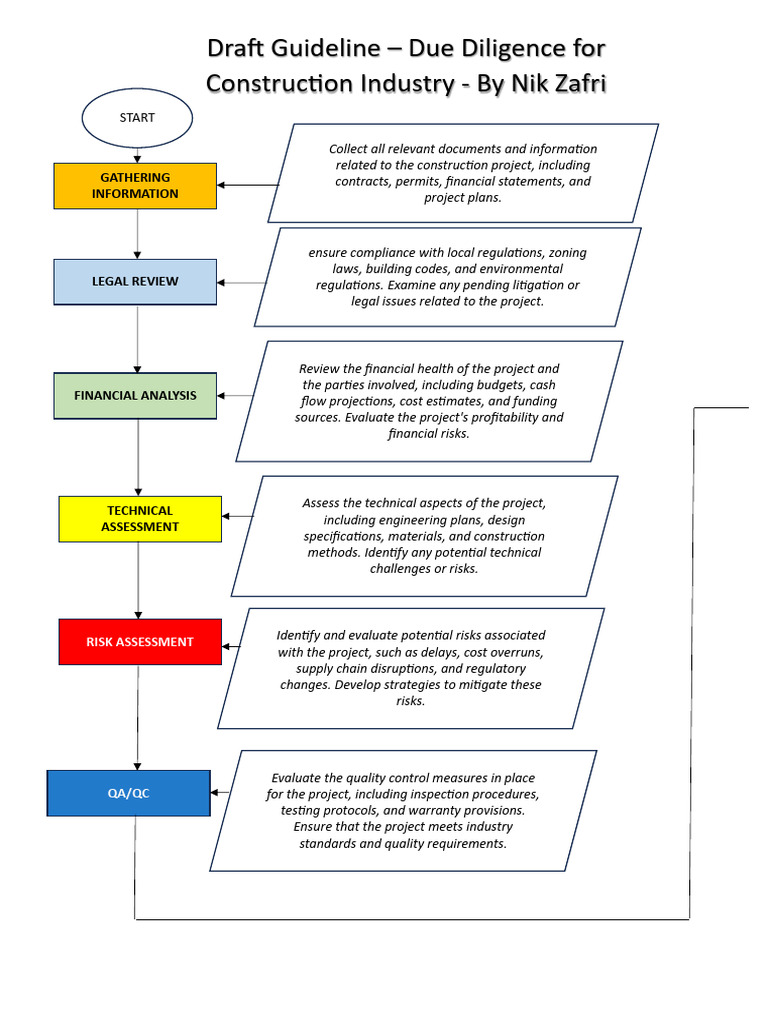 Due Diligence For Construction | PDF | Due Diligence | Risk