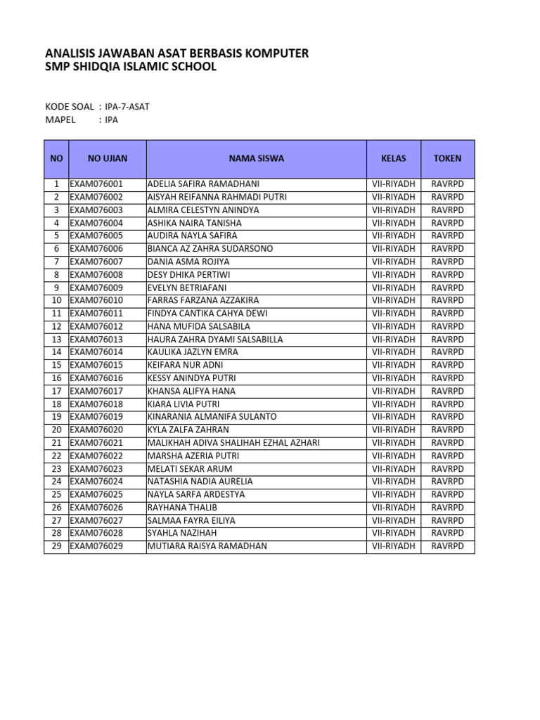Analisis Jawaban IPA KELAS RIYADH Genap | PDF