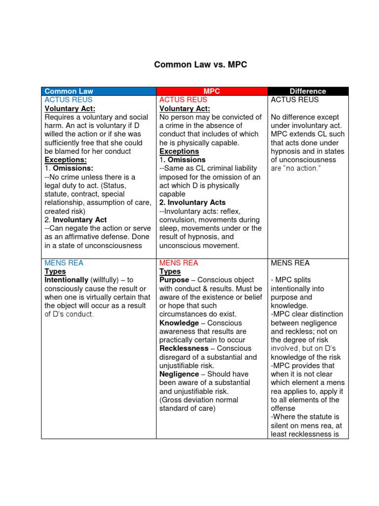 CL vs. MPC Chart | Download Free PDF | Mens Rea | Manslaughter