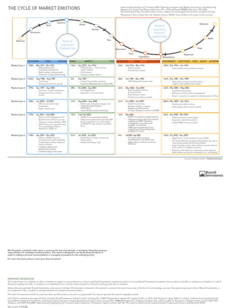 Cycle of Market Emotions AIS | PDF | Business Cycle | Recession