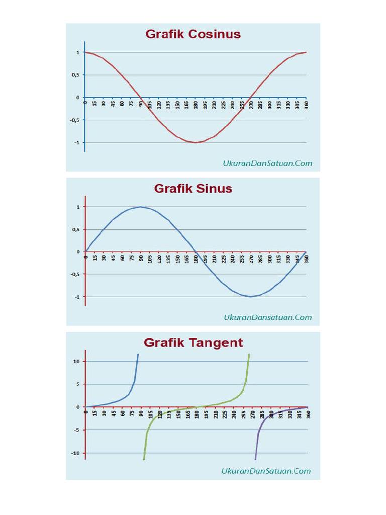 Grafik Cosinus Sinus Tangen | PDF
