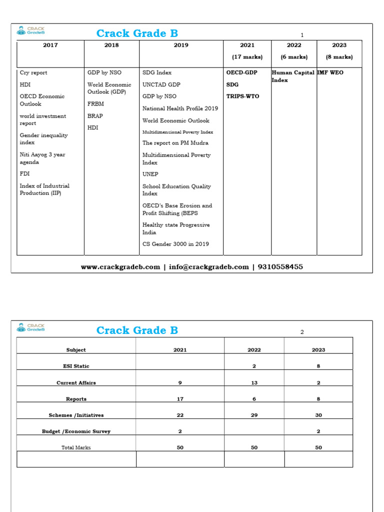 How To Study Reports For Rbi Grade B | PDF | Reserve Bank Of India ...