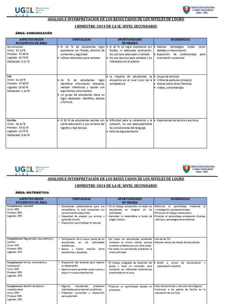 Reflexion de Los Resultados de Los Niveles de Logro I Bimestre-2024 de La Ie-1 | PDF | Enseñando ...