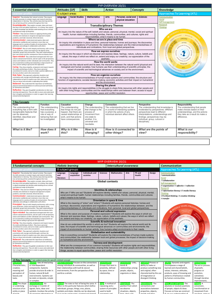 Overview PYP & MYP IB système | PDF | Learning | Idea