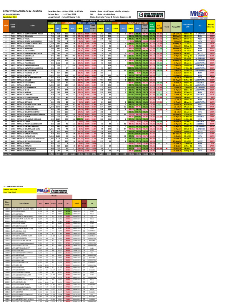ACCURACY BY LOCATION & WMS VS NAV 01 - 07 Juni 2024 | PDF
