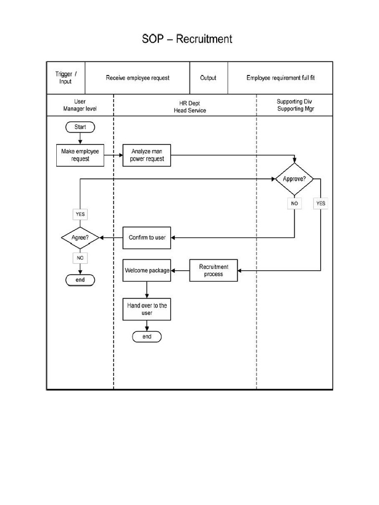 Recruitment SOP | PDF