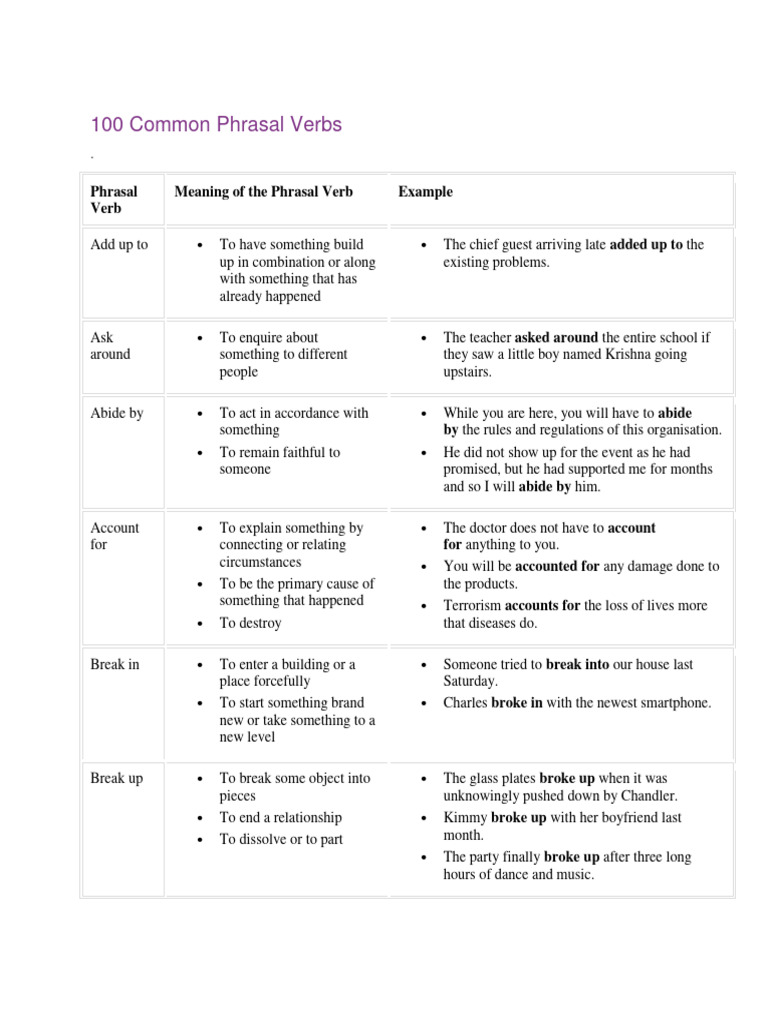 100 Common Phrasal Verbs | PDF