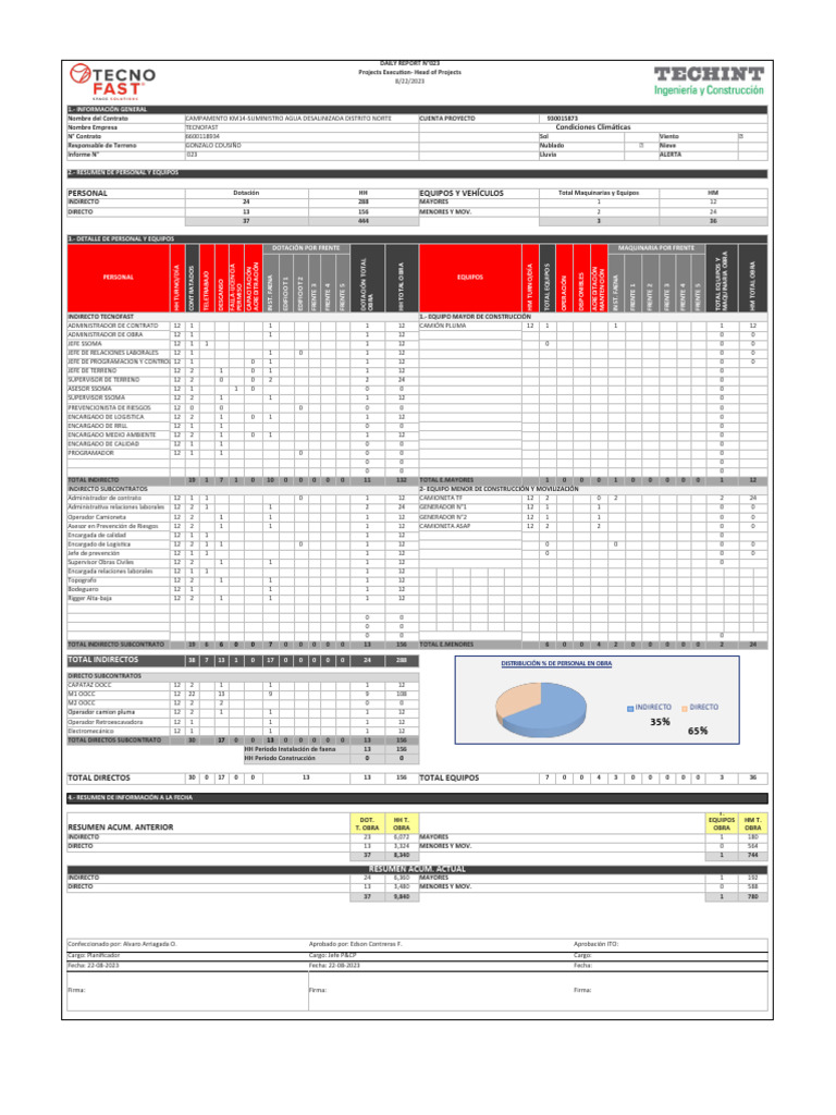 230821KM14 - Daily Report #022 Rev 0 (Rev1) | PDF | Ciencias de la Tierra