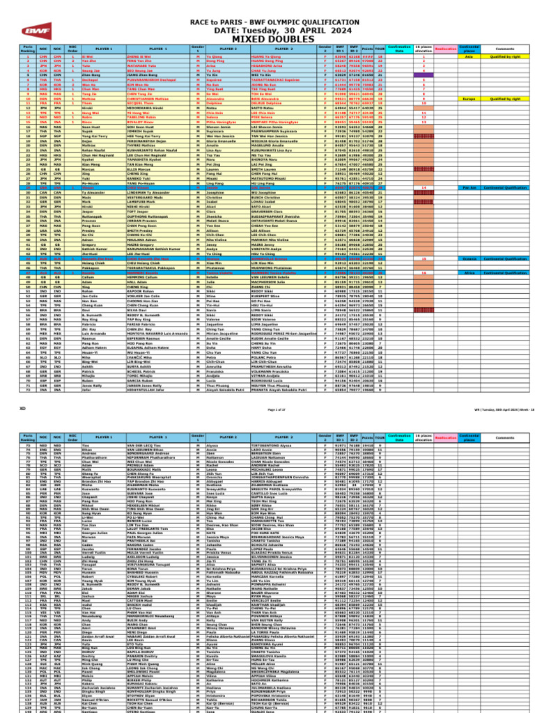 XD Qualifier List - Paris 2024 - As of 10th May 2024 | PDF | Summer ...