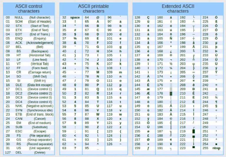 Ascii Table | PDF