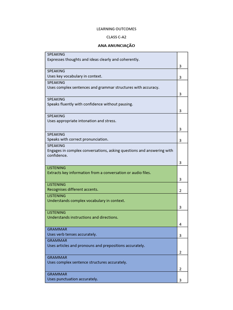 Learning Outcomes - Class C-A2 - Rudack Mendonça | PDF | Vocabulary ...