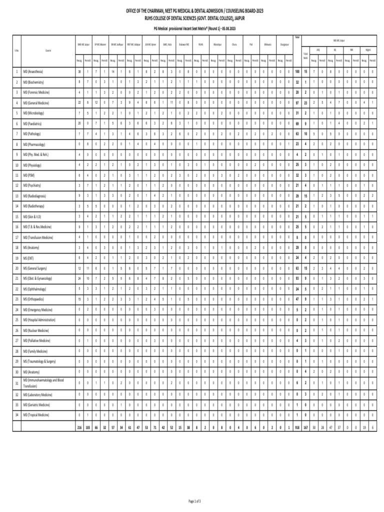 NEET PG 2023 Seat Matrix Overview | PDF | Doctor Of Medicine | Medical ...