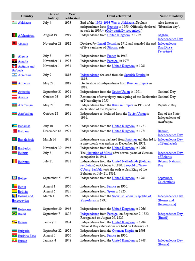 Independence Days Worldwide | PDF | Global Politics | International ...