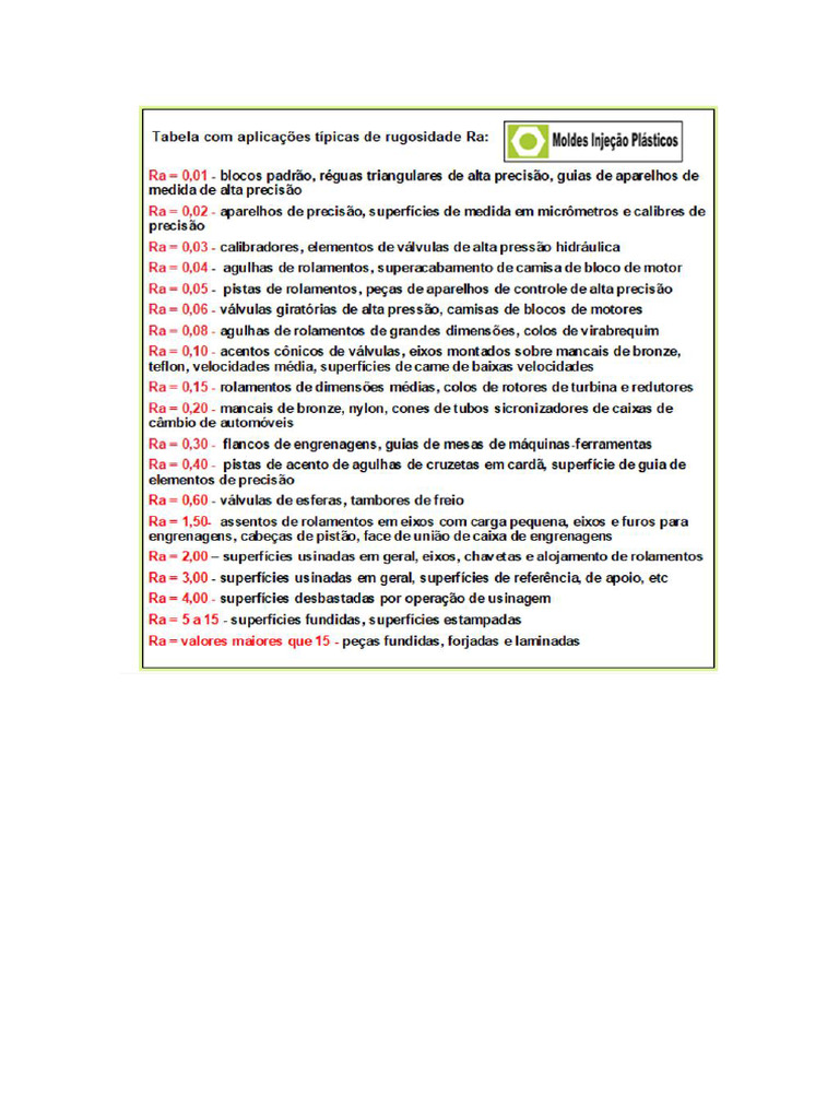 Tabela Aplicações Típicas de Rugosidade - Ra | PDF