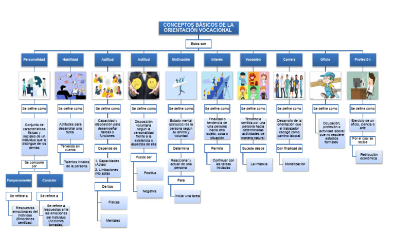 MAPA CONCEPTUAL ILUSTRADO. Orientacion Vocacional | PDF | Las emociones ...