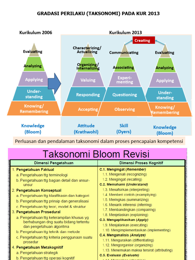 Taksonomi Baru 2014 | PDF | Learning | Knowledge