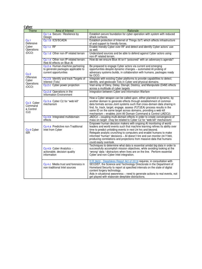 Cyber 2021 | PDF | Cyberwarfare | Security
