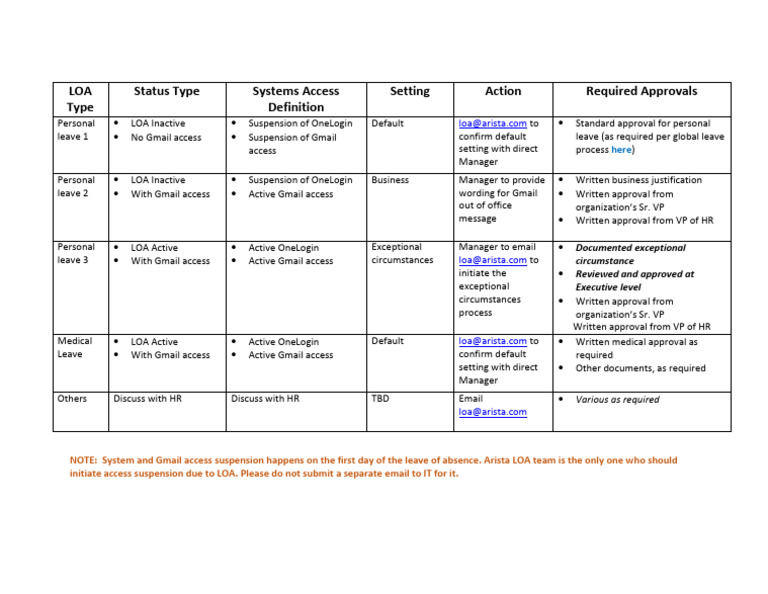LOA Type LOA Status Matrix | PDF | Gmail