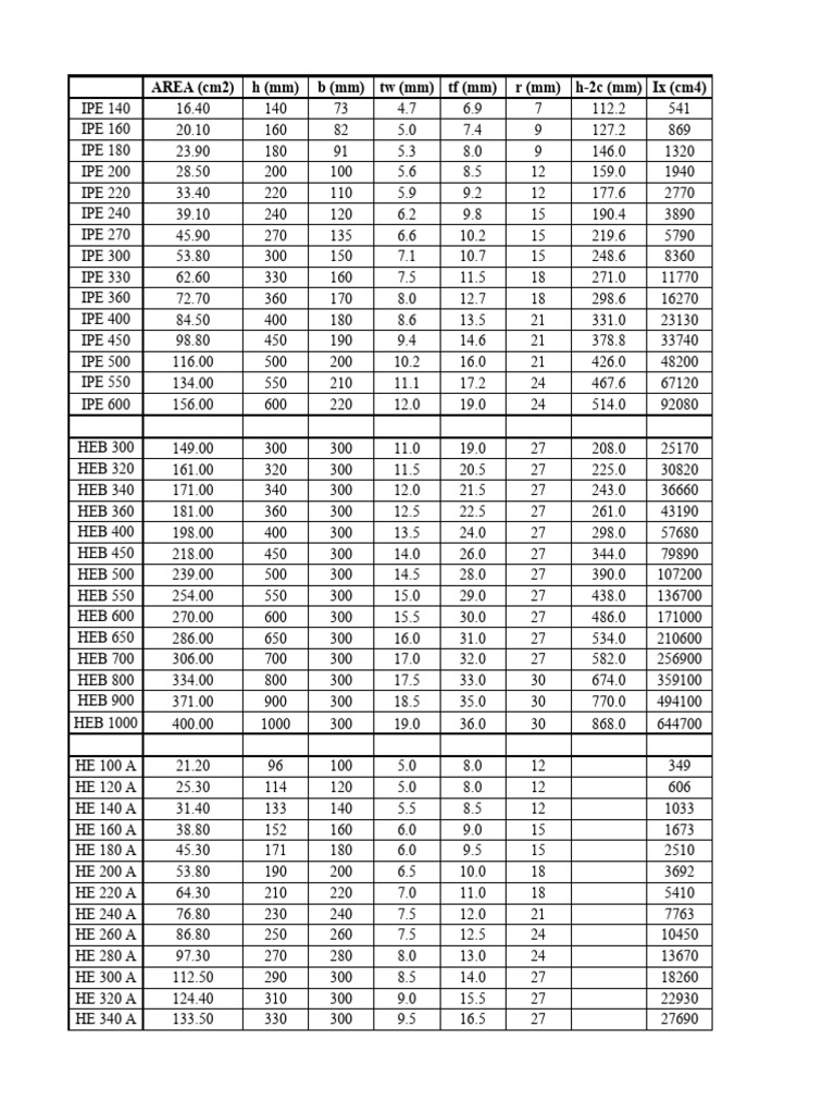 IPE+HE Sections | PDF