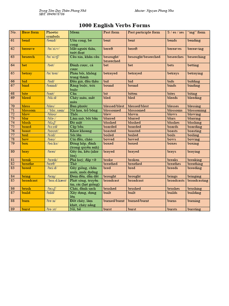 1000 English Verbs Forms from 61 to 90 (kHIẾT) | PDF