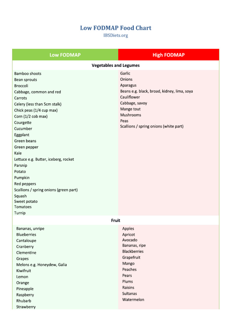 (Nutrition) Fodmap | PDF
