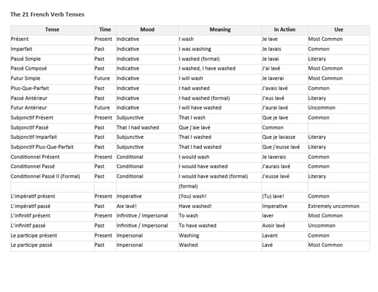 The 21 French Verb Tenses | PDF | Language Mechanics | Linguistic ...