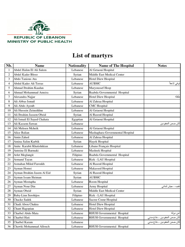 List of Martyrs by Nationality and Hospital | PDF | Lebanon