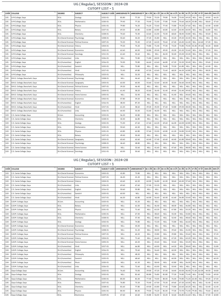Final Cutoff List | PDF | Social Sciences | Science