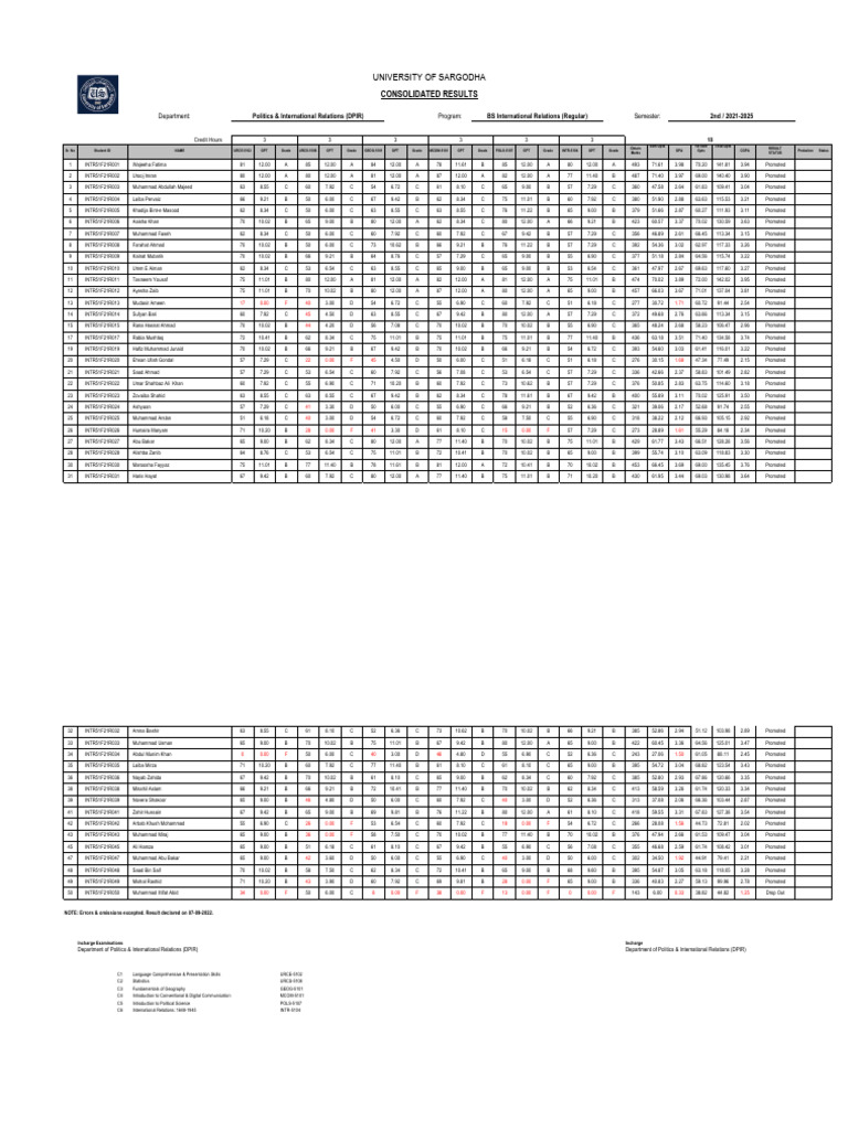 Result BS IR (R - 2021-25) - 2nd-1 | PDF