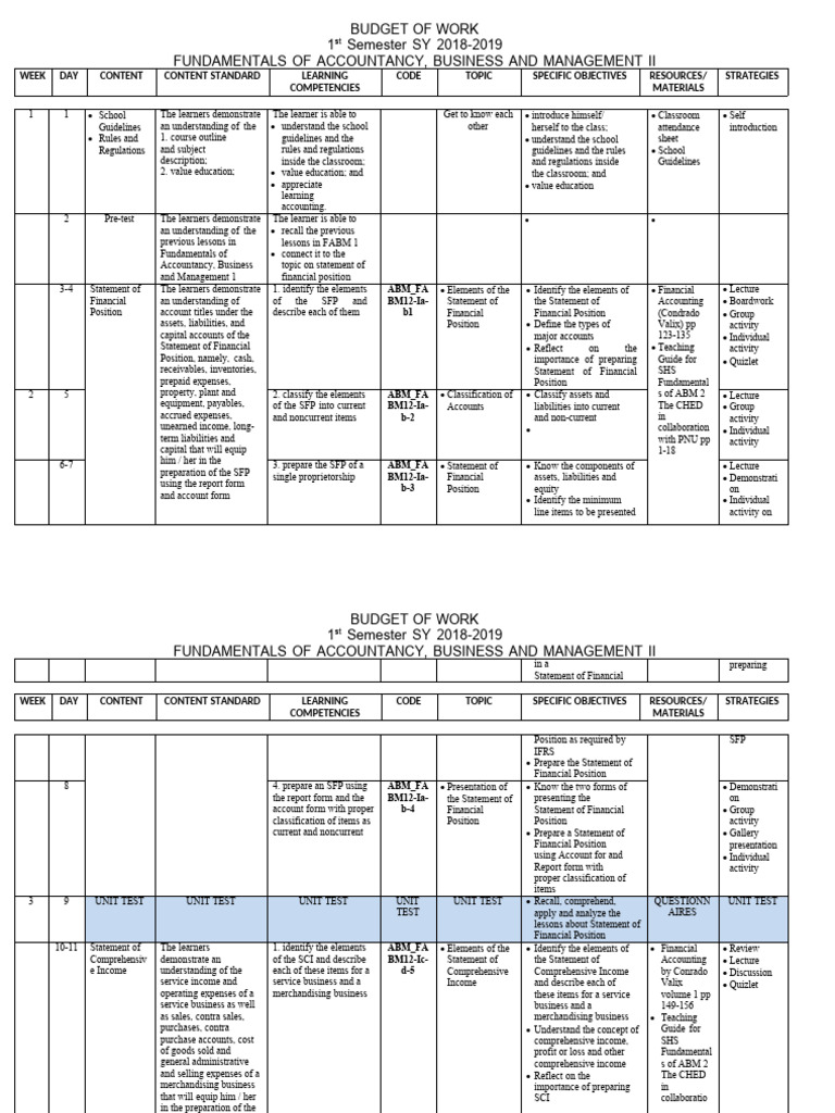 FABM2 Budget of Work | PDF | Debits And Credits | Expense