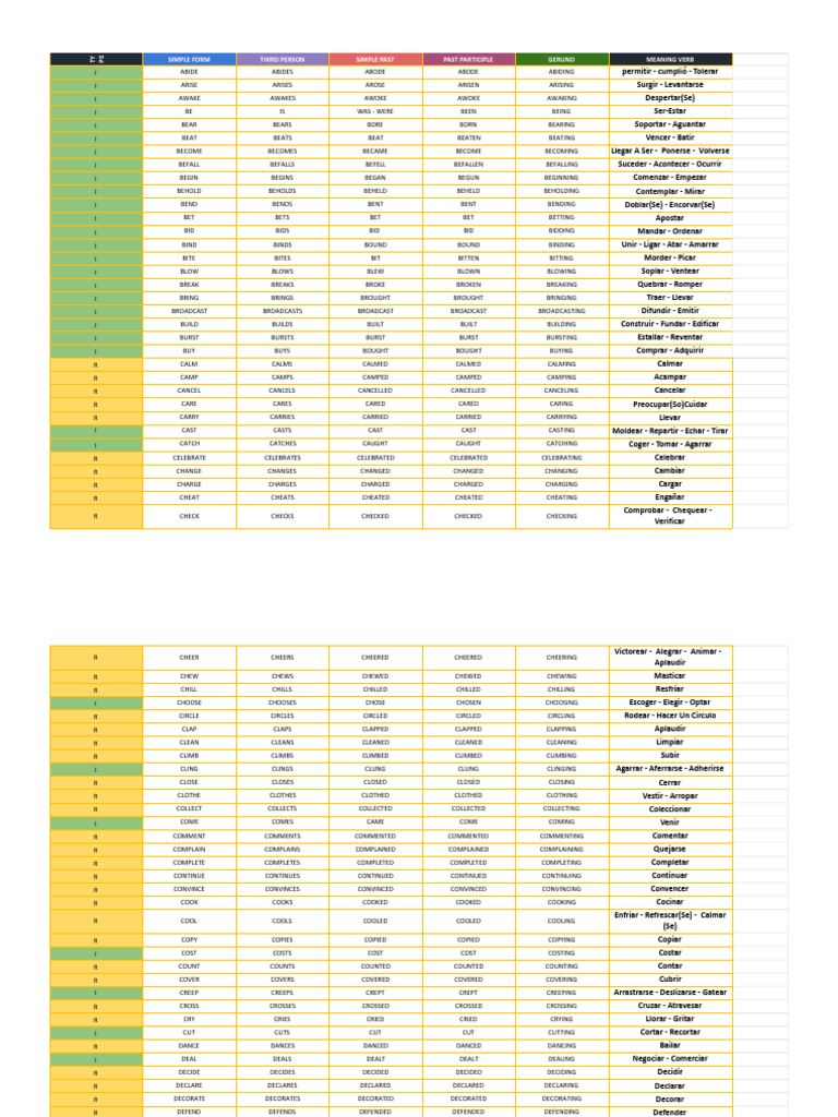 Lista de Verbos - Irregulares y Regulares - Hoja 3 | PDF | Linguistic ...