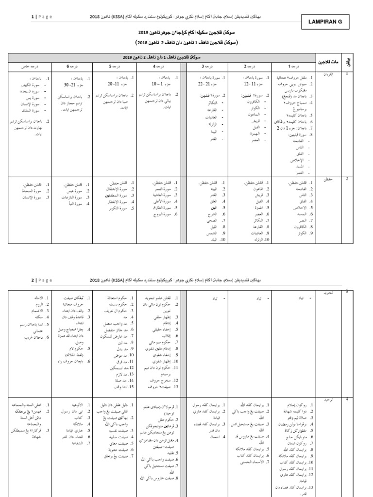 Sukatan Pelajaran D1-D7 | PDF