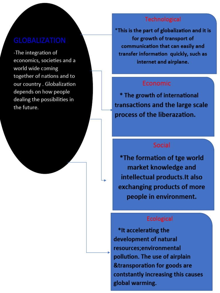 Globalization Concept Map | PDF | Politics