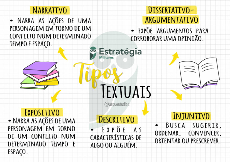 Mapa Mental_ Tipos Textuais - Português | PDF