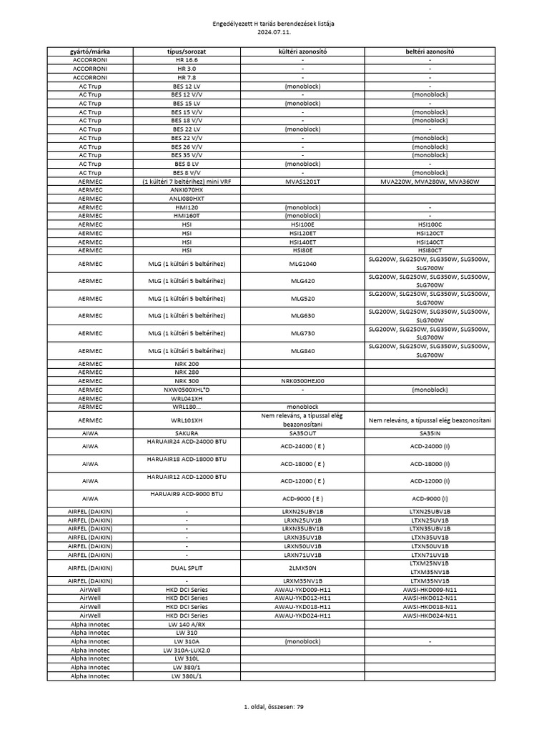 Engedelyezett H Tarifas Berendezesek Listaja 20240711 | PDF
