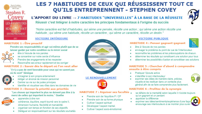 Fiche Les 7 Habitudes de Ceux Qui Reussissent Tout Ce Quils ...