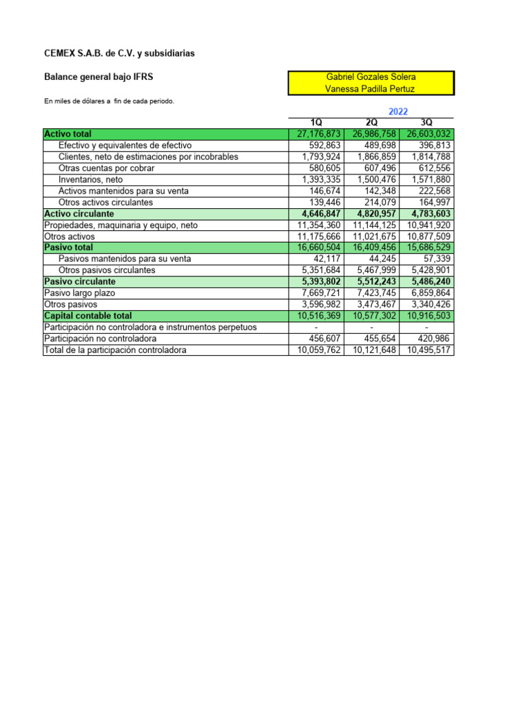 CEMEX: Balance General y Resultados 2022-2023 | PDF | Business ...