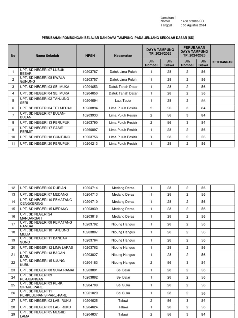 Daftar Usul Penambahan Daya Tampung SD Tahun 2024 | PDF