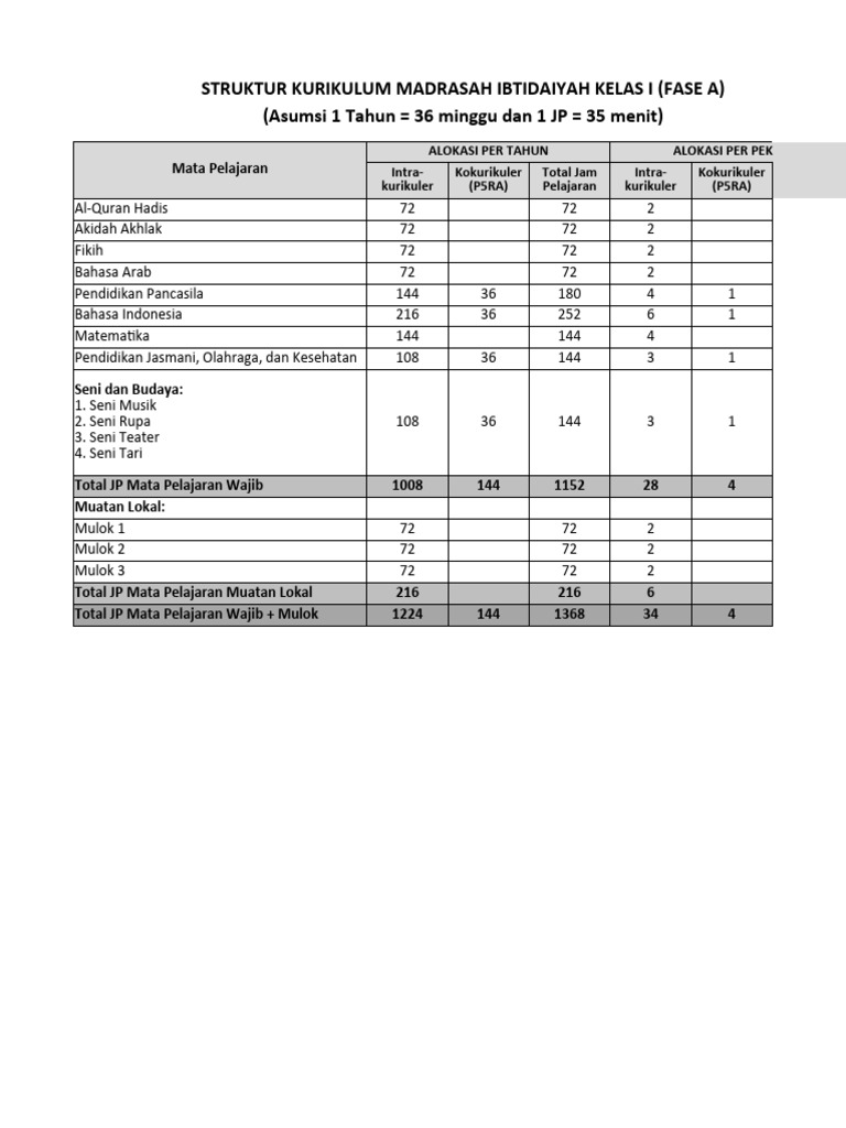 Struktur Kurikulum Mi (Kma 450-2024) | PDF