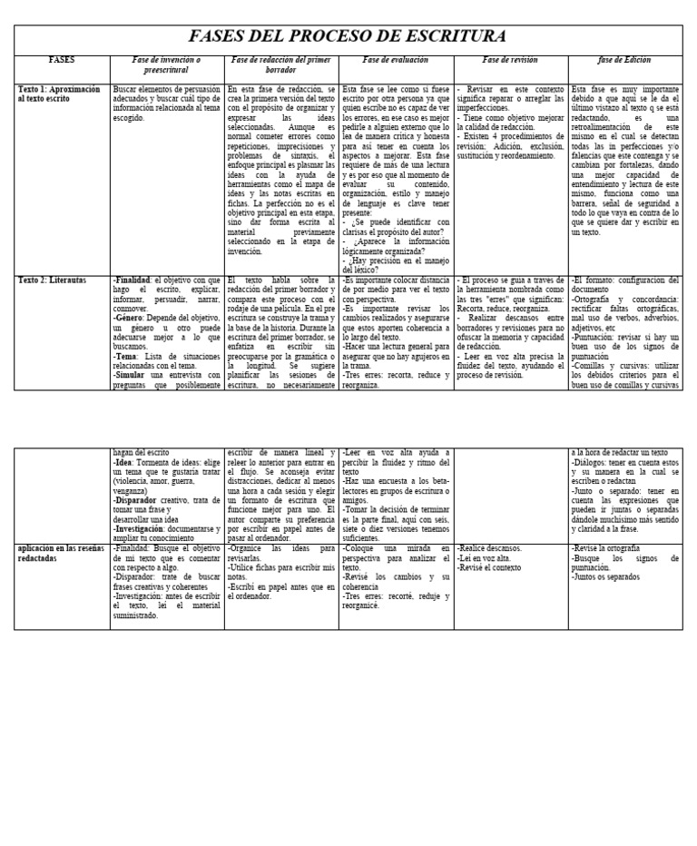 Fases Del Proceso de Escritura | PDF | Escritura | Lingüística