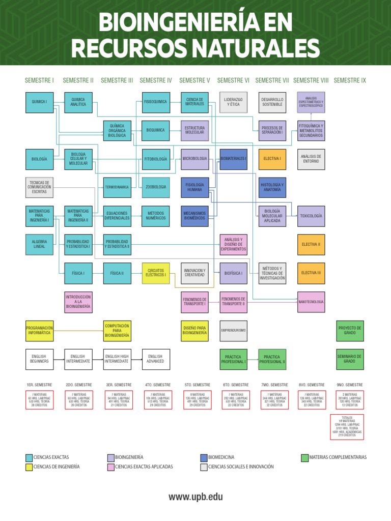 Cartilla Bioingeniería en Recursos Naturales | PDF | Ingeniería ...