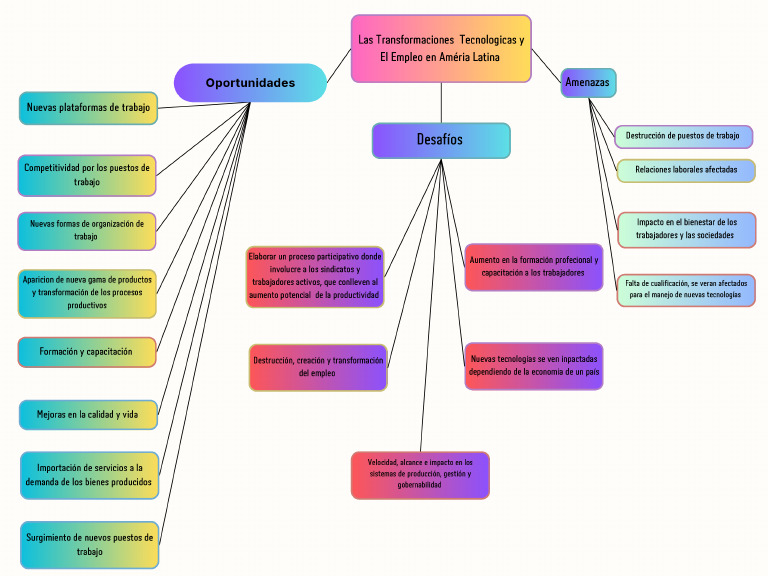 Las Transformaciones Tecnologicas Y El Empleo En Ameria Latina Pdf